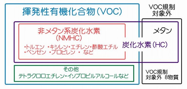 NMHC（非メタン系炭化水素）とHC（炭化水素）・VOC（揮発性有機化合物）の違い | 外壁塗装大百科